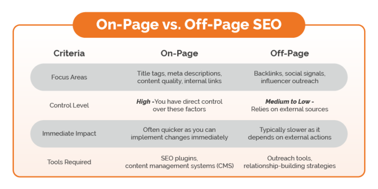 On-Page vs Off-Page SEO vs Technical: What’s the Difference